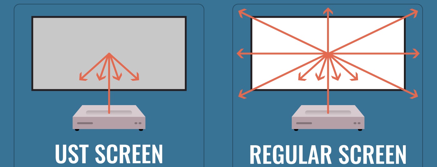 Ultra Short Throw Projector Screen Vs Regular Projector Screen ...